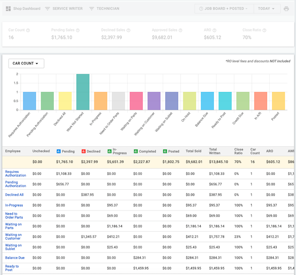 Shop Dashboard Real Time Reporting – Tekmetric